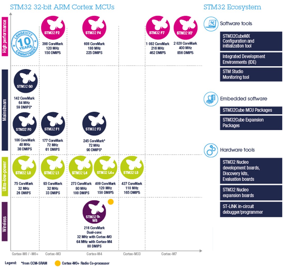 STM32 32-Bit Arm Cortex-M MCUs - STMicro | Mouser